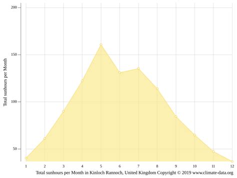 Kinloch Rannoch Climate Weather Kinloch Rannoch And Temperature By Month