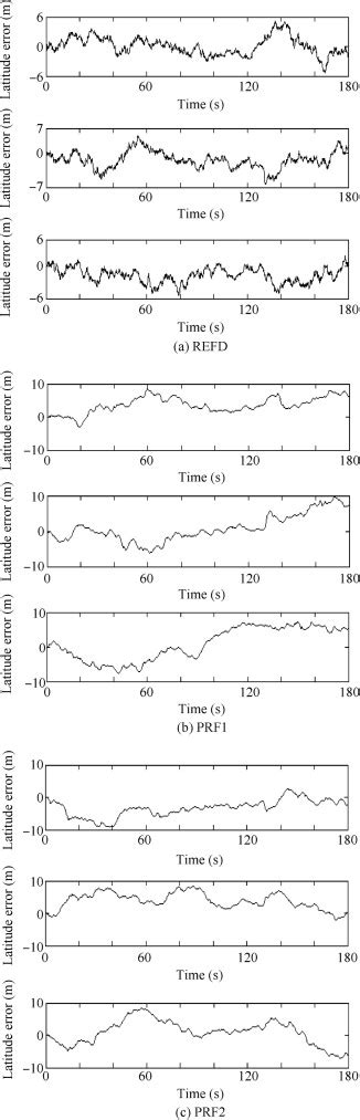 Position Estimation Errors Generated By Different Algorithms