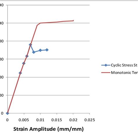 Monotonic And Cyclic σ − ε Curves Download Scientific Diagram