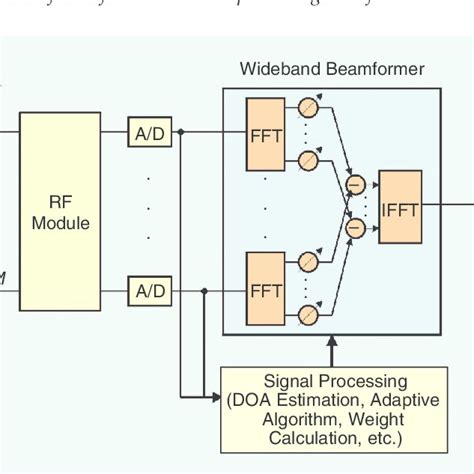 pdf signal processing for wideband array applications