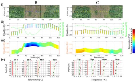 TC A Distributed Temperature Profiling Method For Assessing Spatial Variability In Ground