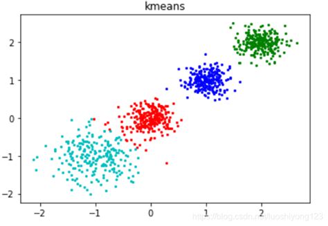 K Means聚类及可视化kmeans聚类结果可视化 Csdn博客