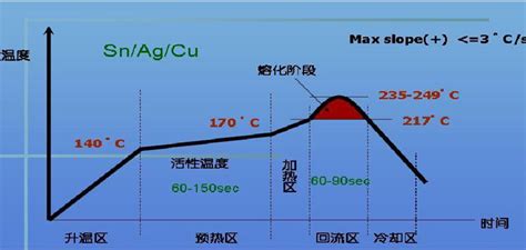 成乐电子SMT 回流焊温度曲线 成乐电子