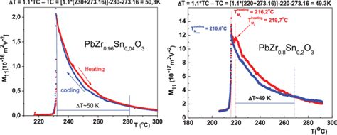 Electrostrictive Coefficient M 11 As A Function Of Temperature For Pbzr Download Scientific
