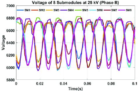 Submodule Voltage Balance Control Test Results Download Scientific Diagram