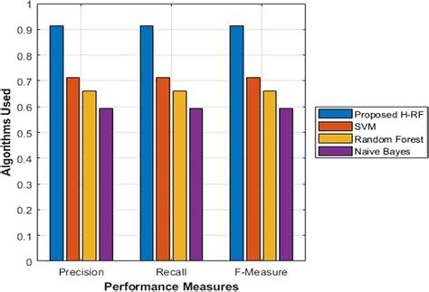 Performance Measures Of Precision Recall And F Measure Download