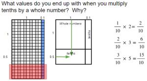 Multiplicative Thinking Distributive Property Arrays Area Model Mathematics Framework