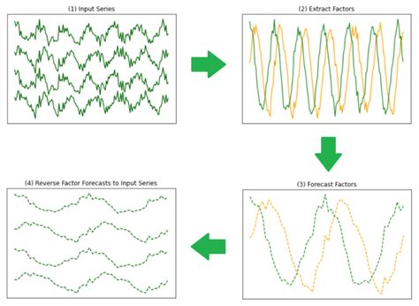 Pca For Multivariate Time Series Forecasting Dynamic High Dimensional Data Towards Data Science