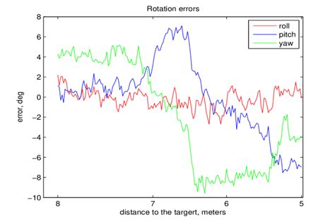10 Rotation Errors During Close Approach For The Test Scenario 1 Download Scientific Diagram