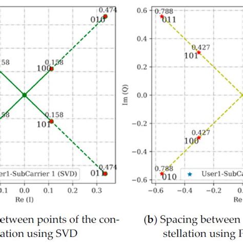 Minimum Distance Between Points Of The Mother Constellation According Download Scientific