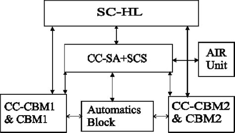 Control System Architecture Download Scientific Diagram