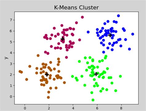 机器学习——k Means聚类k Means聚类分析是机器学习吗 Csdn博客