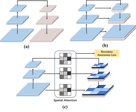 Differences Of Three Pyramid Decoders A Top Down Pyramid Decoder