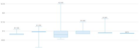 Multiple Values For Data Science Chart Domo Community Forum