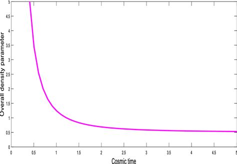 Variation Of Overall Density Parameter Against Cosmic Time For