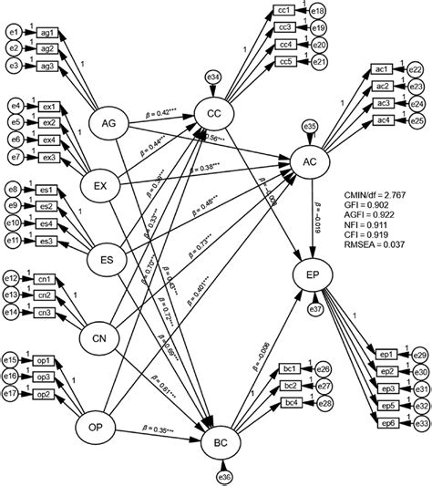 Structural Equation Model Download Scientific Diagram