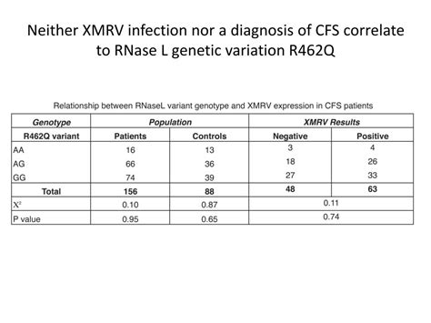 Ppt Xmrv A New Human Pathogenic Retrovirus Detection In Chronic