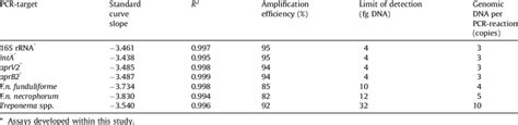 Amplification Efficiencies And Detection Limits For Each Pcr Target Download Table