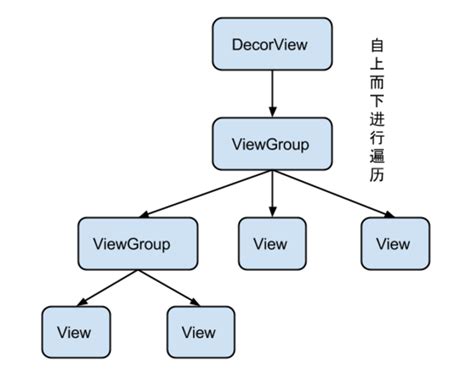 Android手把手带你清晰梳理自定义View的工作全流程 腾讯云开发者社区 腾讯云