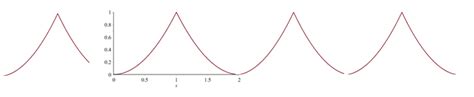 Periodic Piecewise Function Mapleprimes