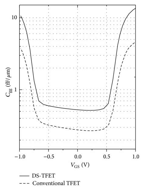 Gate To Drain Capacitance And Gate To Source Capacitance A Total Gate