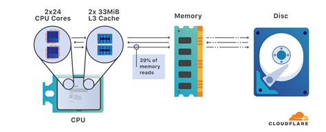 Impact Of Cache Locality
