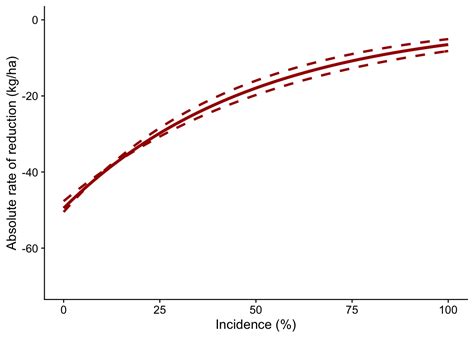 Modeling Disease Yield Relationship In Wheat Blast