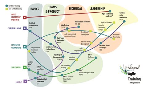 Agile Scrum Training Lithespeed