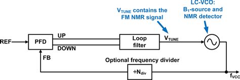 Illustration Of The Closed Loop Vco Based Setup In Which The Vco Based Download Scientific