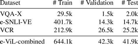 dataset statistics for vqa x e snli ve vcr and e vil combined