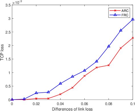 Figure 1 From Design Of Adaptive Redundant Coding Concurrent Multipath Transmission Scheme In