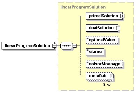 Linear Program Solution Element Download Scientific Diagram