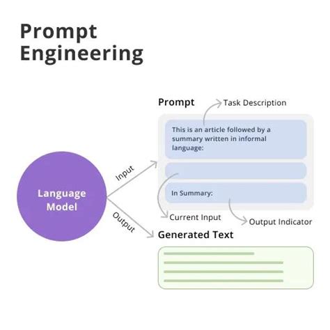 Prompt Engineering Whats The Role In Ai Models Kodi Prakash Senapati