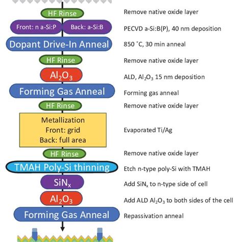Process Flow For Front Etched Back Poly Si Device Download