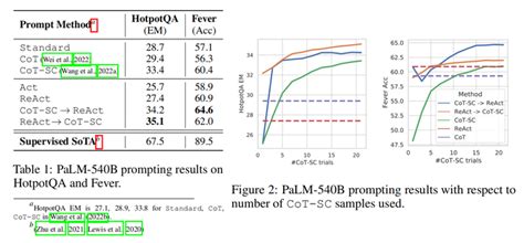 Prompt工程方法 React 知乎
