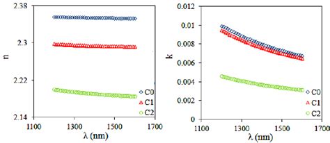 A Refractive Index Spectra B Extinction Coefficient Spectra Of Cds