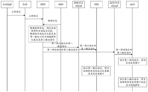 一种物流控制方法、装置、设备、介质及产品与流程