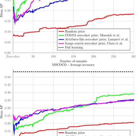 Various Sources Of Prior Information For Active Learning On Hsun Top Download Scientific