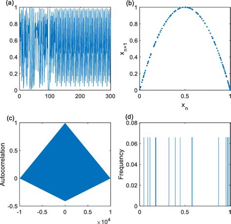 Different Indicators Of The Logistic Map With Precision 2⁻¹⁶ A