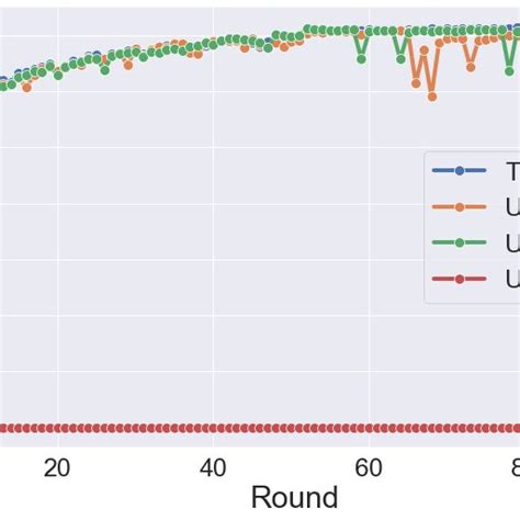 Communication Time When Using Tcp And Udp Sockets After 5 Training