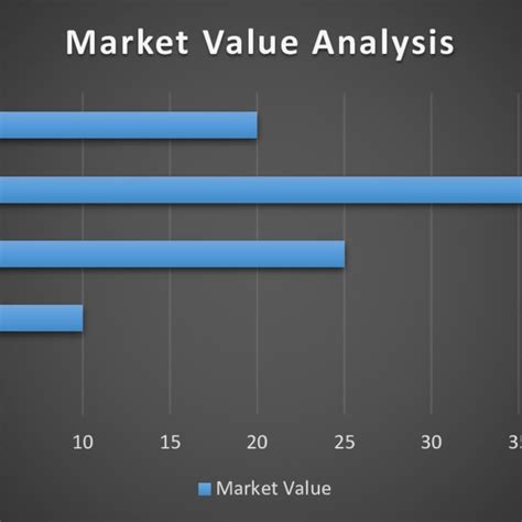 Market Value Analysis Download Scientific Diagram