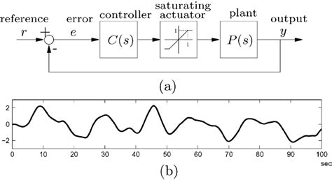 Feedback System With Saturating Actuator And Reference Signal A Download Scientific Diagram