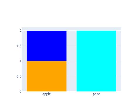 simply bar chart without any aggregation plotly js plotly community