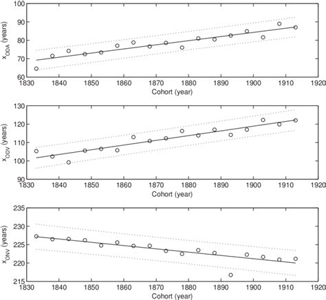Prediction Intervals 95 Confidence Level Of Momentous Ages Gamma Download Scientific