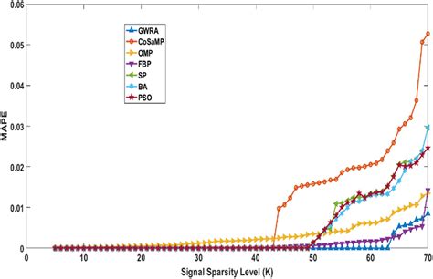 gwra grey wolf based reconstruction algorithm for compressive sensing