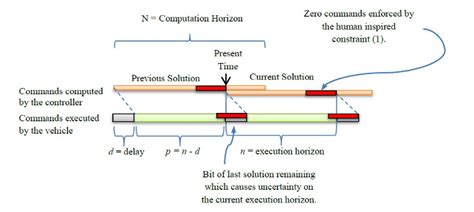 Because All The Delayed Commands Executed By The Vehicle Will