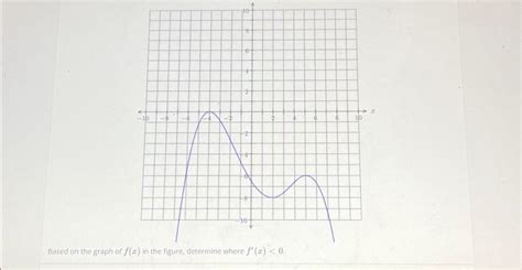 Solved Based On The Graph Of F X In The Figure Determine Chegg