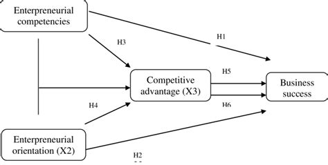 The Theoretical Framework Of The Study Download Scientific Diagram