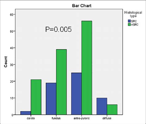 Tumors Location According To Histological Type Src Versus Nsrc Download Scientific Diagram