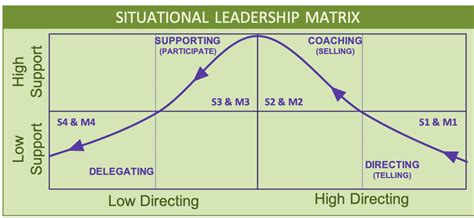 The Situational Leadership Model A Simple Summary Peopleshift